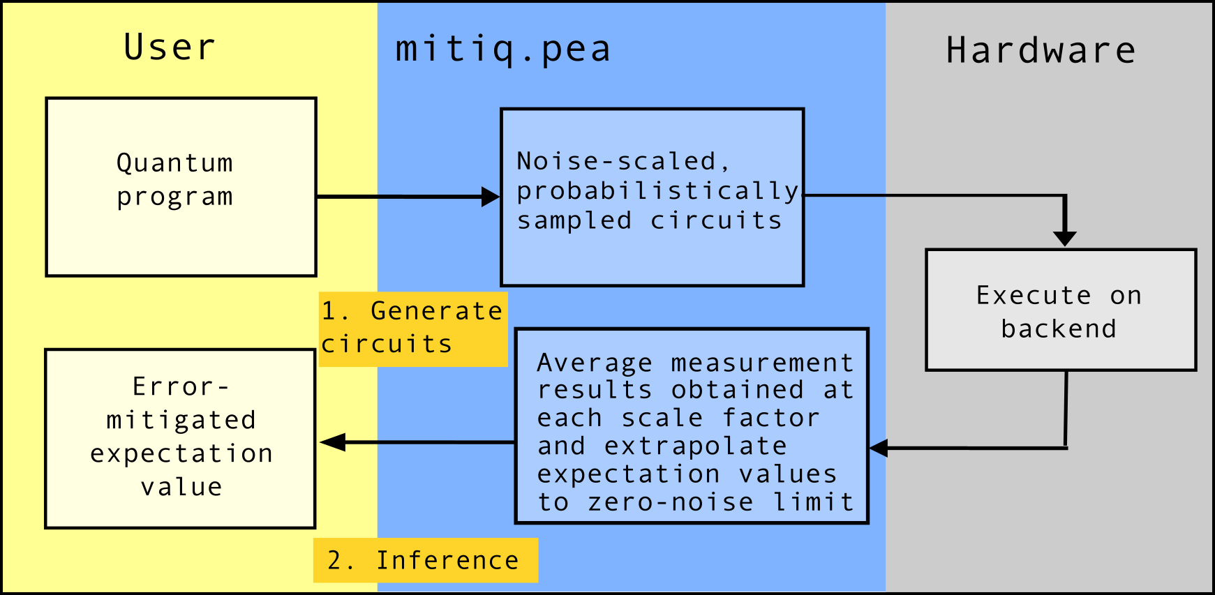 Probabilistic Error Amplification — Mitiq 1.0.0 documentation